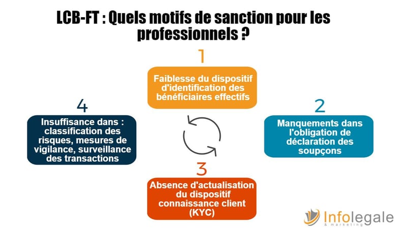 Lutte contre le blanchiment de capitaux et le financement du terrorisme : quelles avancées